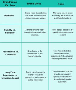 Brand Voice vs. Tone: A Comprehensive Comparison - Designhoops