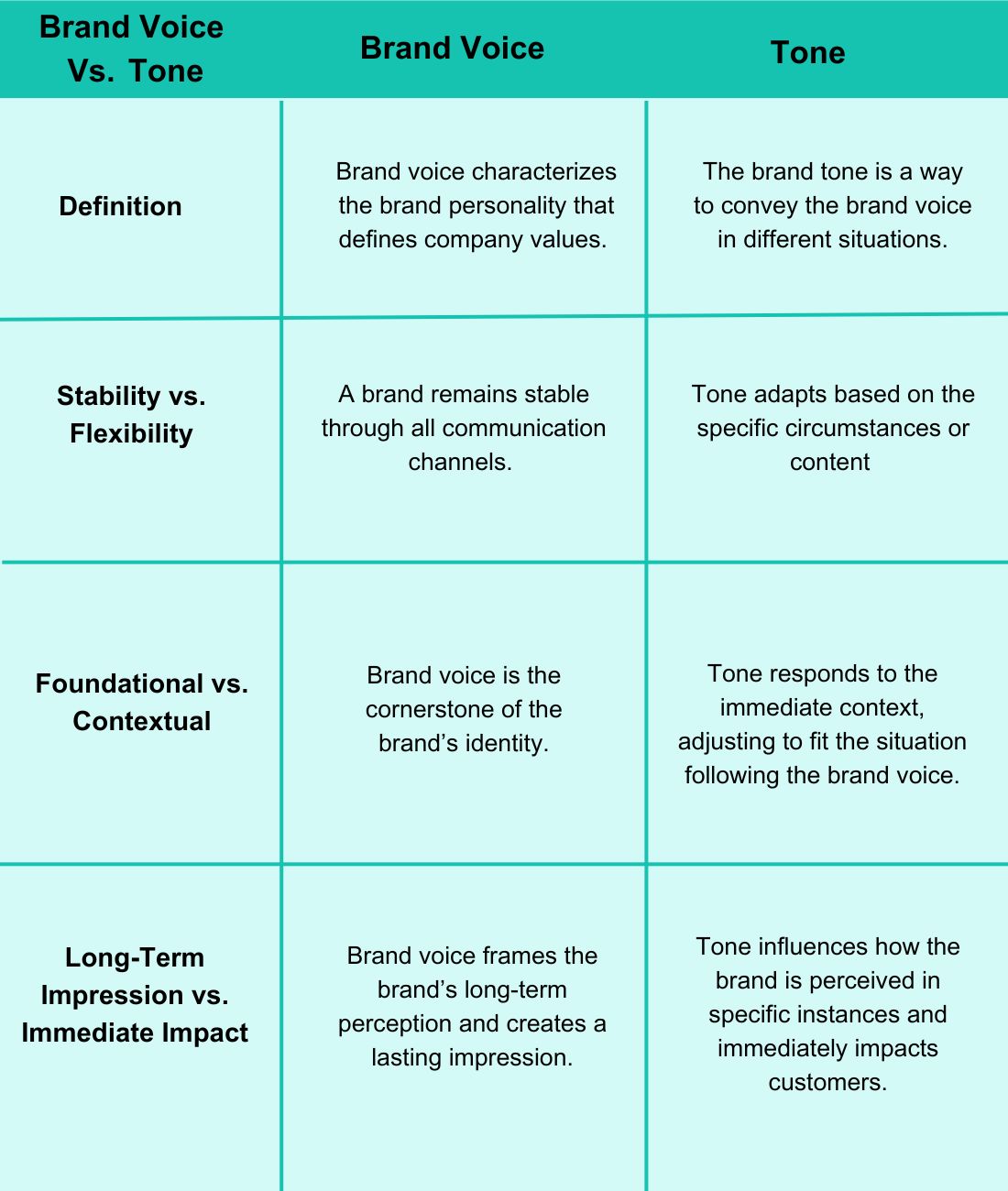 Brand Voice vs. Tone: A Comprehensive Comparison - Designhoops